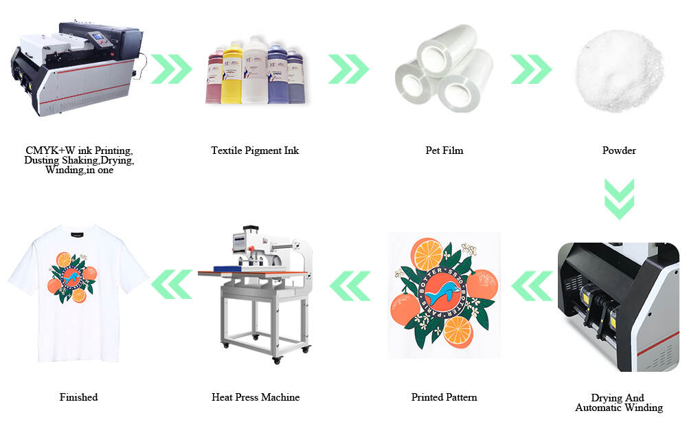 How Does the DTF Printer Work?